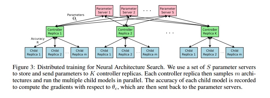 Nuit Blanche: Learning the structure of learning