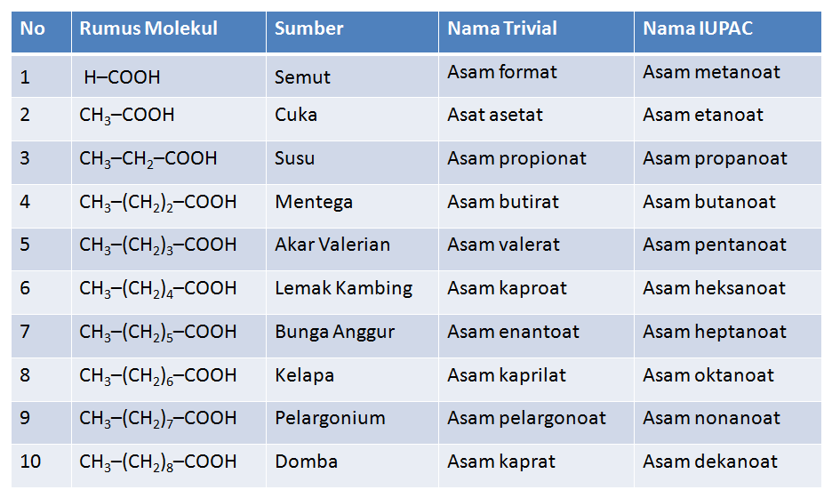 Asam Karboksilat | Chemical