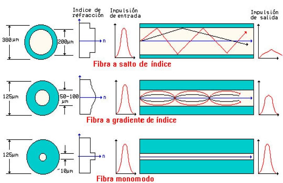 ELECTRICIDAD Y ELECTRÓNICA - TÉCNICA Y CIENCIA: Fibra Optica y ...