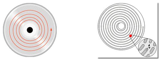 THE TECHNOLOGY BEHIND...: How data is stored in CD (Compact Disc) and ...