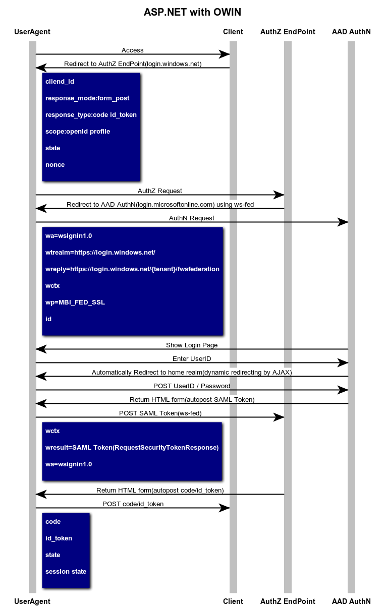 IdM実験室: [AAD/ASP.NET] OpenID Connectを使ってAADでログオンする