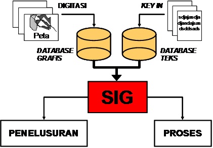 Pemerhati SIG: Pengenalan SIG