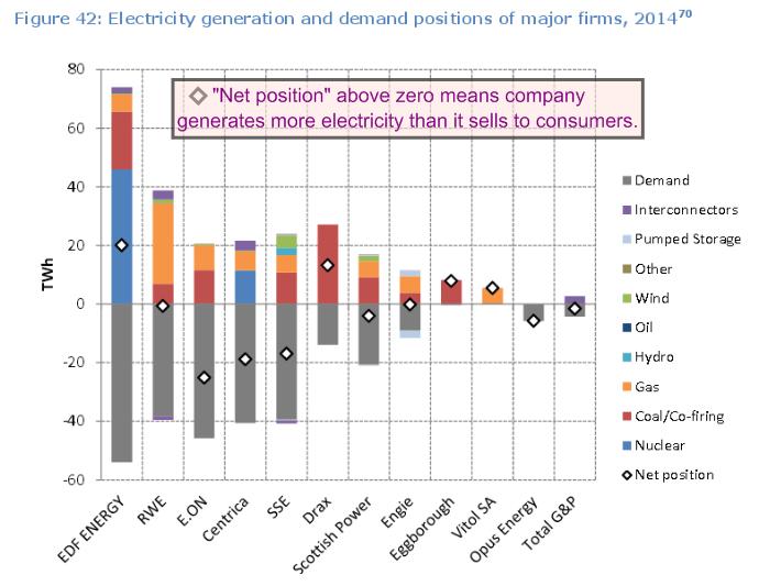 OFGEM is extremely relaxed about Wholesale profiteering by the Big Six ...