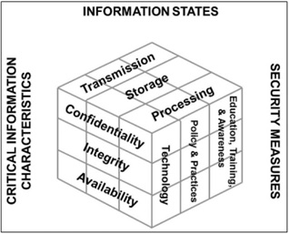 CIS608- T303 Information System Mgmt (2161-1): McCumber Cube to Model ...