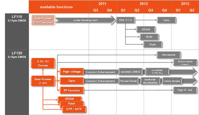 Image Sensors World: LFoundry Develops CIS Process