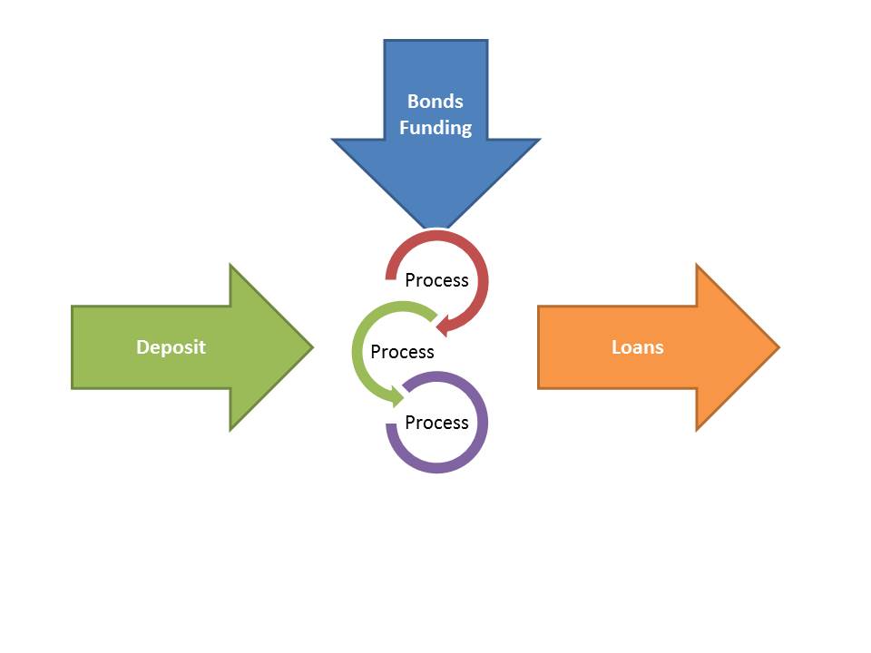 Bank and Technology: Banks and their business model