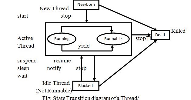 Life Cycle Of Thread - Study Metrials