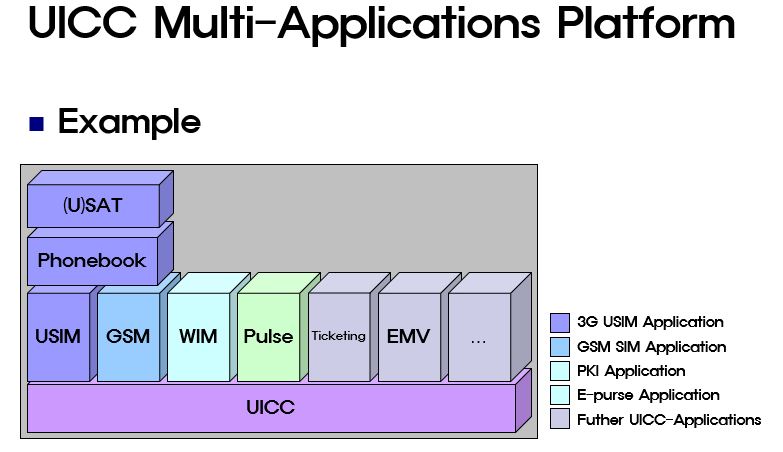[SIM] Introduction of UICC, SIM and USIM | Smart IOT