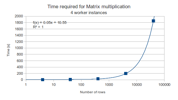 Distractions: Timing Matrix Multiplication in SciDB and Setting the ...