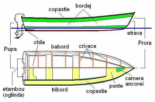 Pasiunea Pescuitului: Despre Barca Pescarului - Descriere