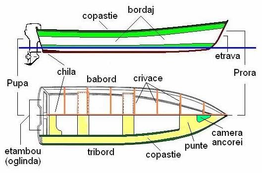 Pasiunea Pescuitului: Despre Barca Pescarului - Descriere