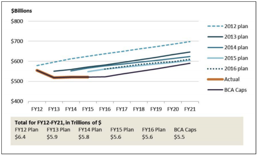 National Security Policy: Military Readiness