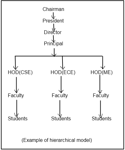 Hierarchical model (Record based data model) | Data models ~ DbmsEnotes