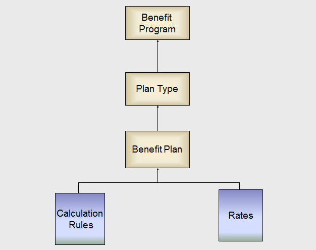 My Basic Knowledge: PeopleSoft HRMS Base Benefits Business Process and Flow