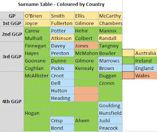 Australian Genealogy Journeys: A Surname Table