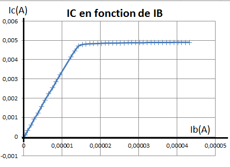 Electronique: Le transistor