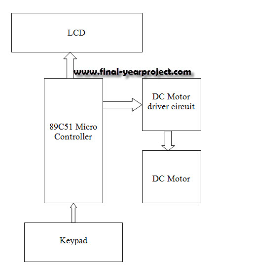 Speed Control of DC Motor using Microcontroller by using PWM ECE ...