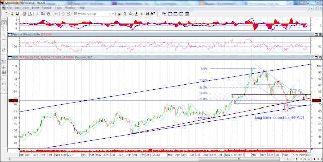 The Amazing Chart : Guide to Global Stock Market: BDO complete analysis ...