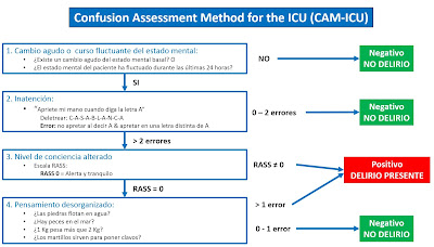 Medicina Perioperatoria: Delirio postoperatorio