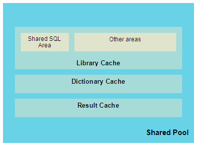Oracle Database Overview - Memory Areas