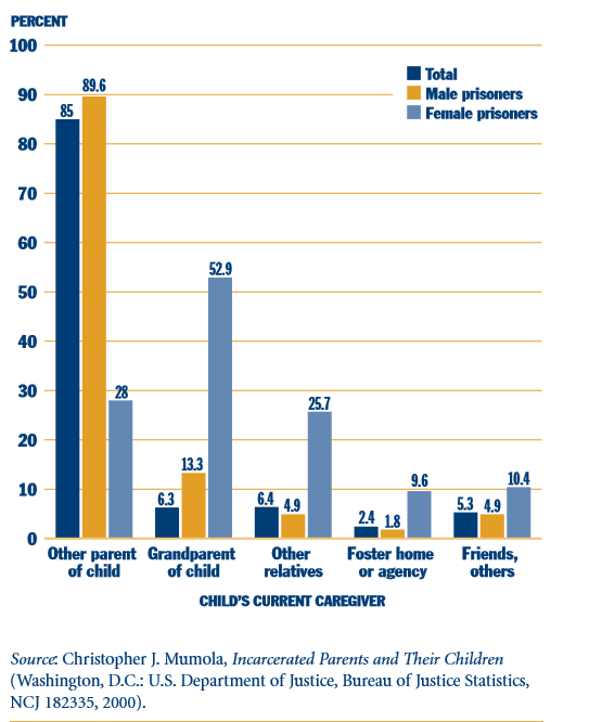 The Study of Sociology: Effects of families with incarcerated parents