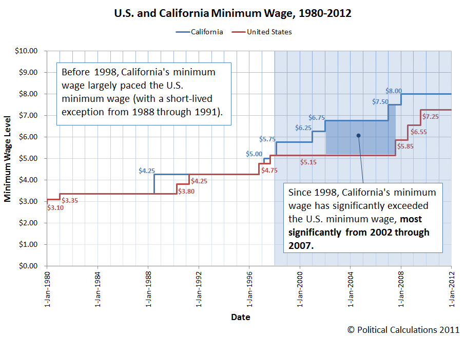 Political Calculations: Disappearing Teen Jobs and the Minimum Wage, Part 3