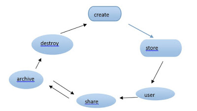 Knowledge Summary of Document Management System (DMS): 2015