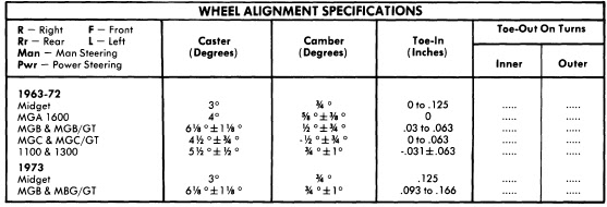 repair-manuals: MG 1963-73 Wheel Alignment Repair Guide