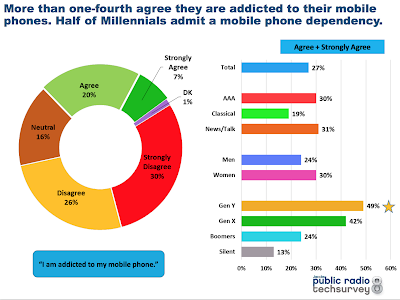 SPARK NEWS: SMARTPHONE ADDICTION • MORE CHARTS & GRAPHS YOU MIGHT HAVE ...