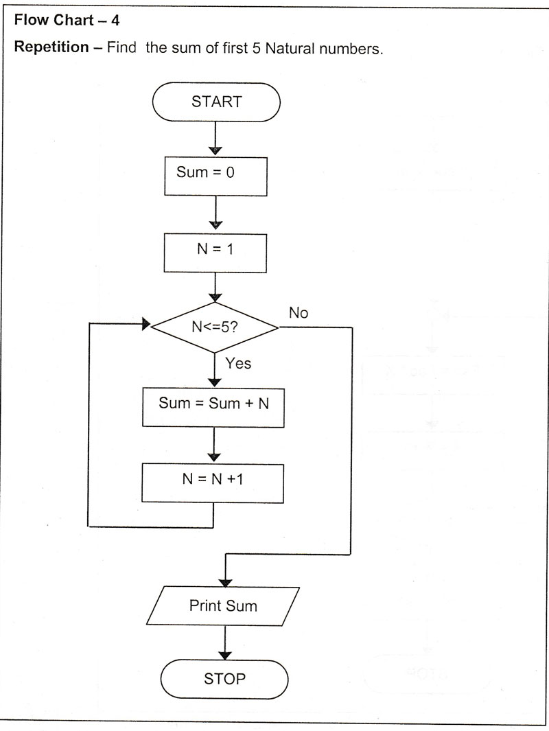 BCS Online Lectures: Lecture 5 - Concept of Algorithm and Flowcharts