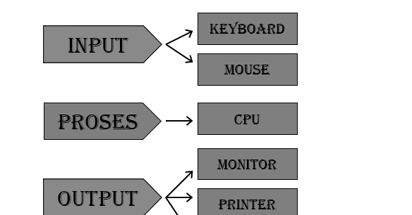 Sistem Input, Proses dan Output | Serabut Ilmu