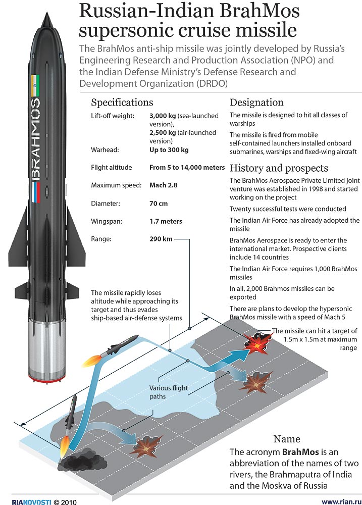 brahmos mini missile | Pakistan Defence