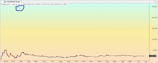 Investment for Prosperity: How to remove freak data values and correct ...