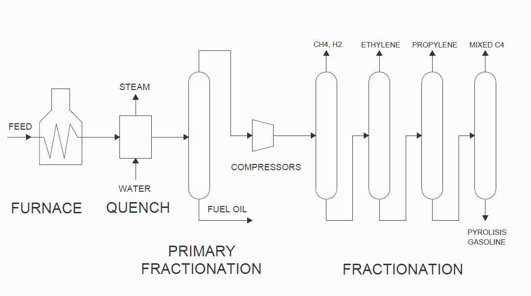 Planta de propileno y polipropileno ~ Simulación de Procesos Químicos