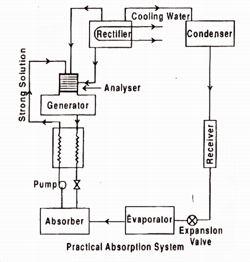 Mechanical Technology: Practical Absorption System