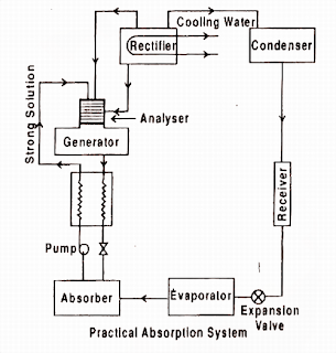 Mechanical Technology: Practical Absorption System
