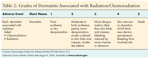 Radiotherapy Dictionary: Radiodermatitis or radiation dermatitis
