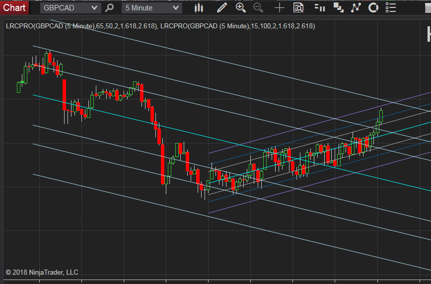 Linear Regression Channel indicator Pro version for NinjaTrader 8 – PatternSmart.com