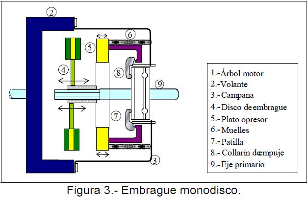 EMBRAGUES VIAWEB: Embrague de fricción disco simple