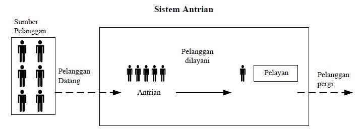 DASepti Blog: Tugas 2 RO: Teori Antrian