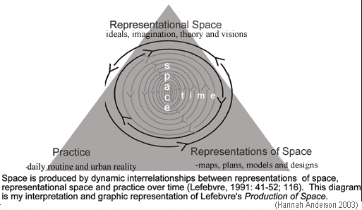 Contextual and Theoretical Studies: Lefebvre and Space