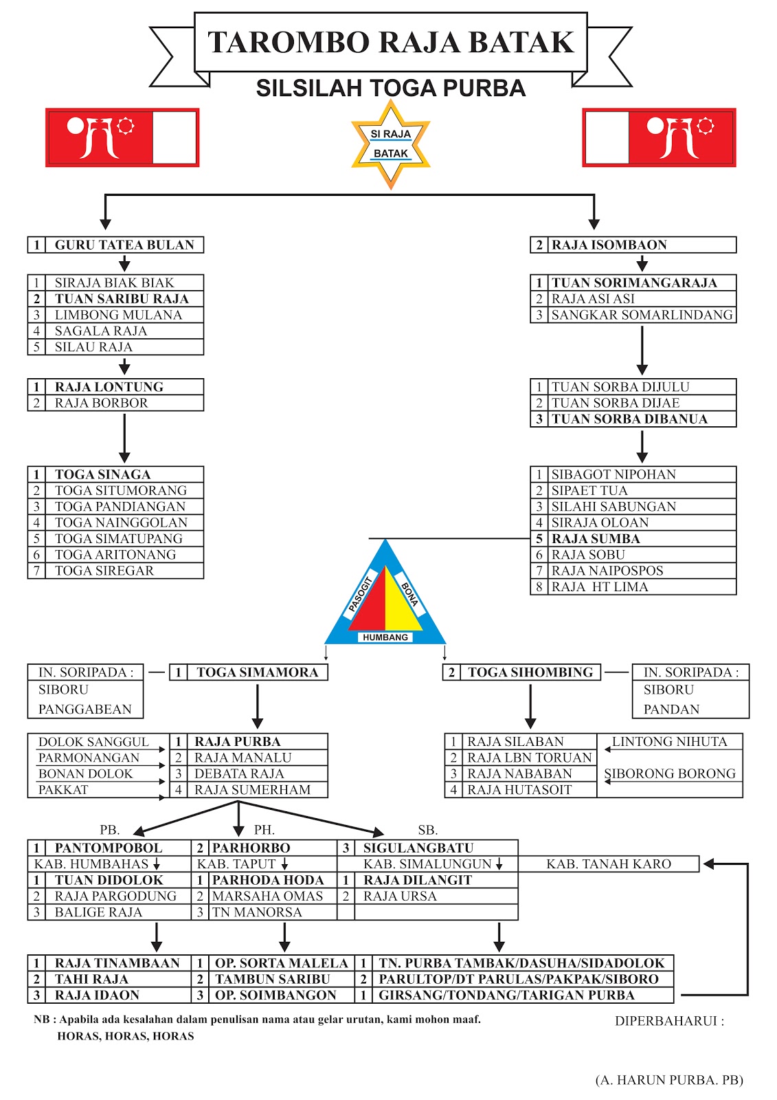Silsilah & Tarombo Raja Batak