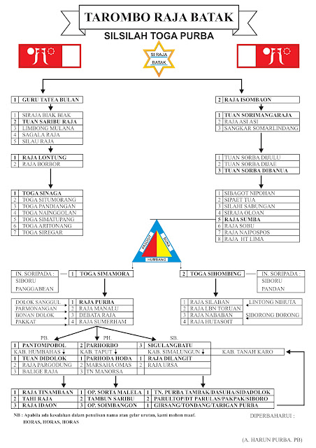 Silsilah & Tarombo Raja Batak