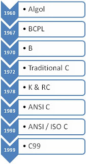 Programming in C: History of C (programming language)
