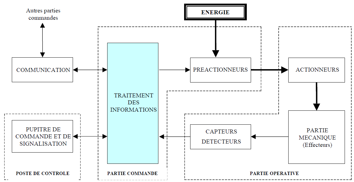 Les systèmes automatisés ET Génie électrique