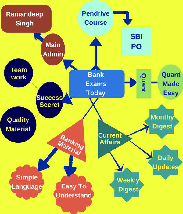 How to Use Mind Map technique to Take Notes for Bank Exams - BankExamsToday