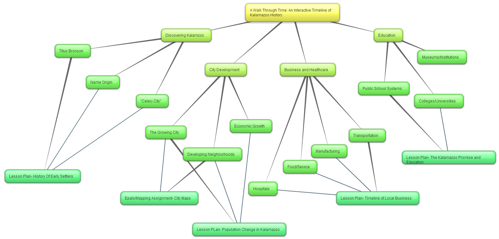History Concept Map