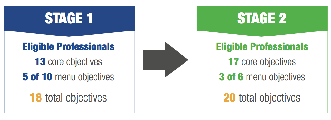 KHIT Health Information Technology blog: Meaningful Use Stage 2 now ...