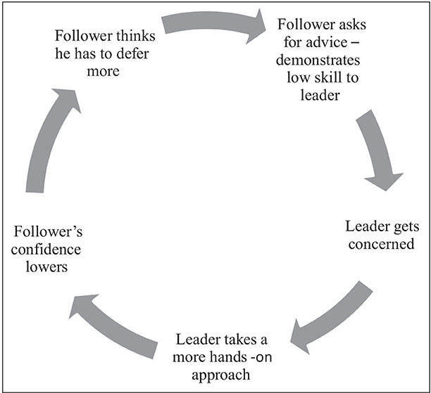 ERAU Leadership Reflection: A633.6.4.RB - Circle of Leadership
