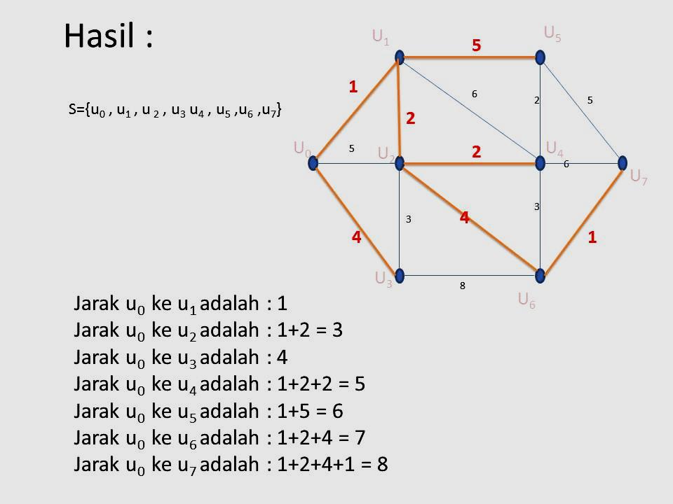 Algoritma Warshall dan Algoritma Dijkstra - Matematika Diskrit | Tips ...